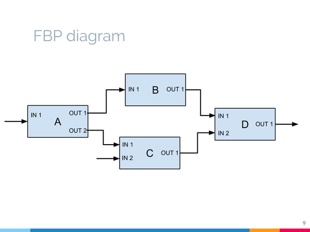 Multi-language FBP with flowex | PPT