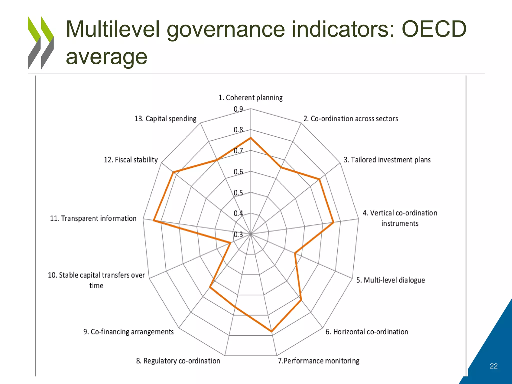 Multi level Governance of Regional Policy | PDF