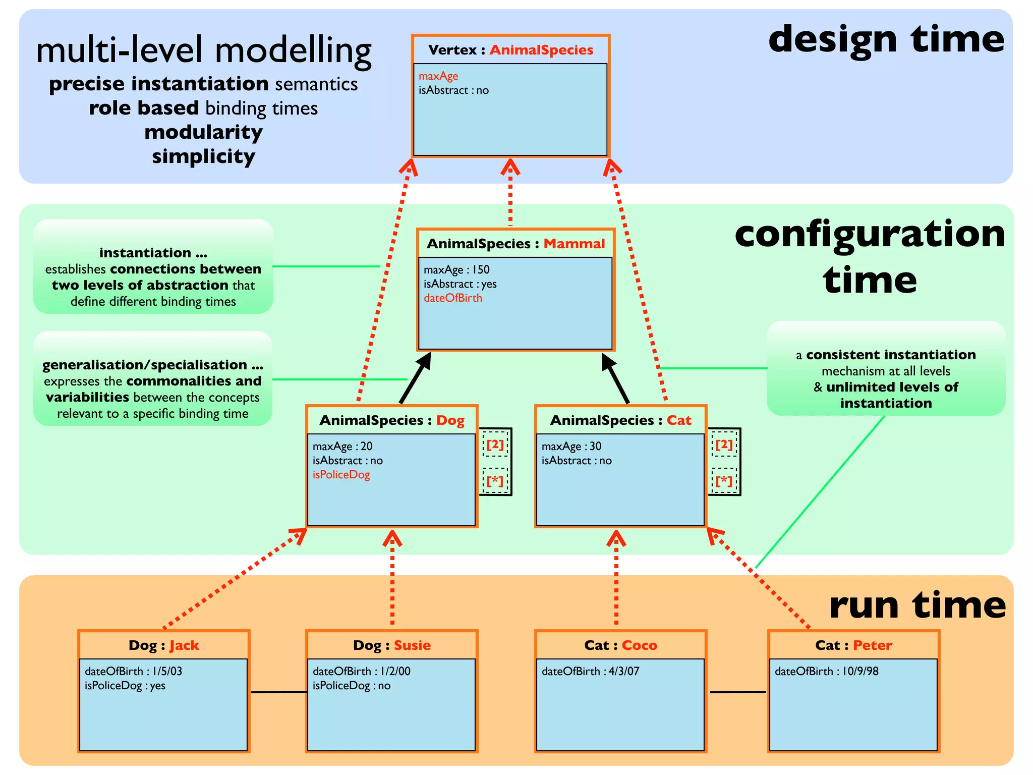 Multi Level Modelling | PDF