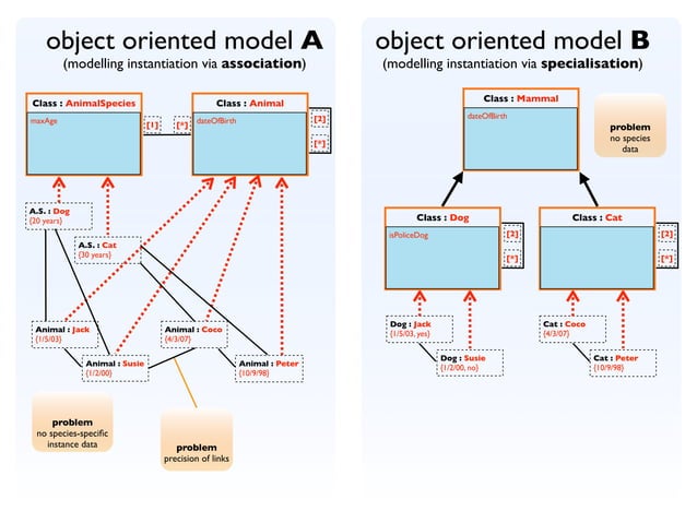 Multi Level Modelling Pdf Computing Technology And Computing