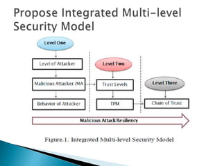 An Integrated Multi-level Security Model for Malicious Attacks Resiliency in Vehicular Ad hoc ...