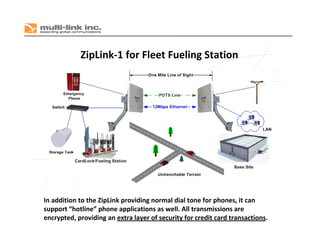 Multi-Link Presentation for ZipLink Series | PPT