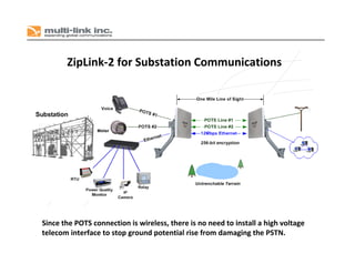 Multi-Link Presentation for ZipLink Series | PPT