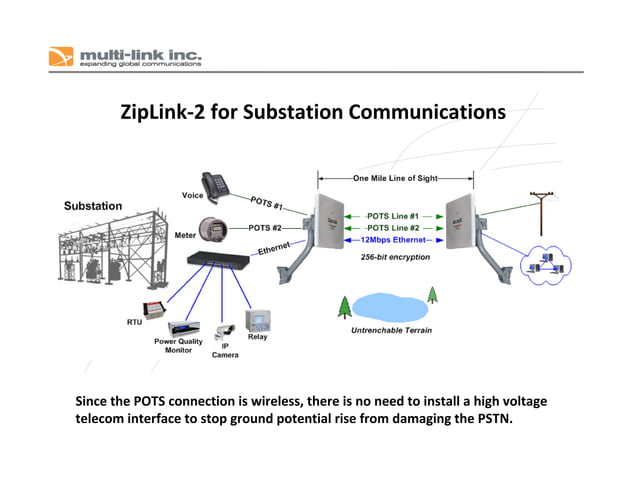 Multi-Link Presentation for ZipLink Series | PPT | Free Download