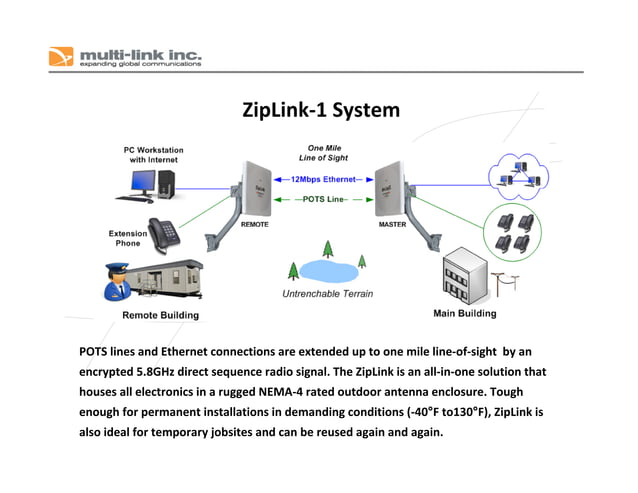 Multi-Link Presentation for ZipLink Series | PPT