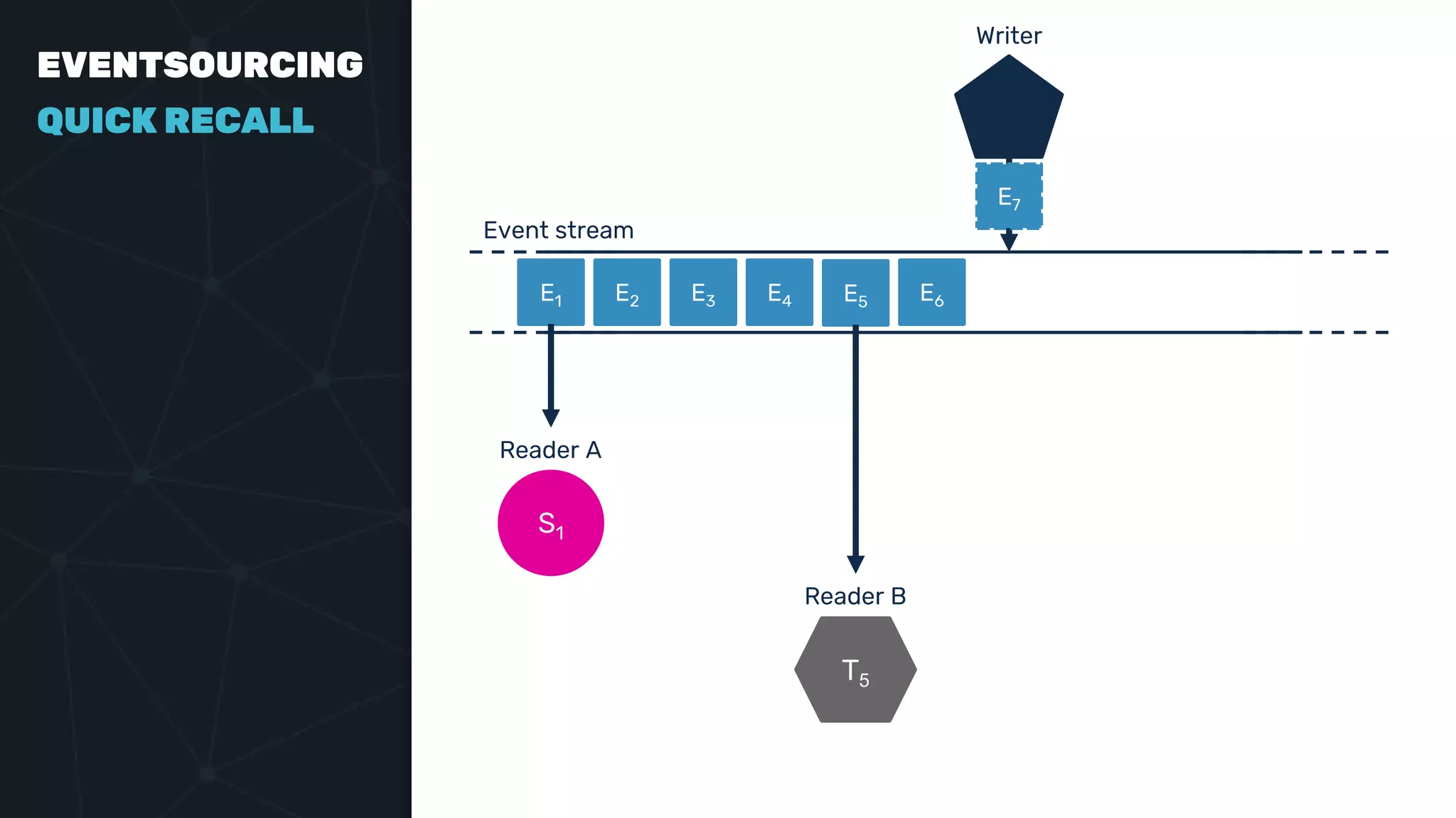 Collaborative eventsourcing | PPT