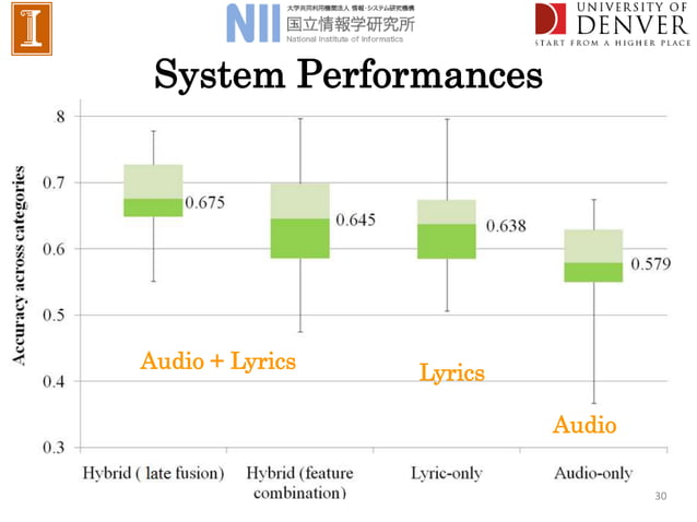 Multi modal music mood classification | PPTX