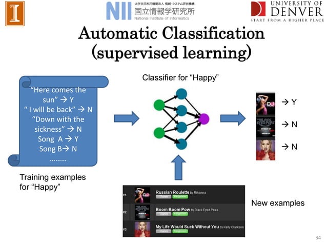 Multi modal music mood classification | PPTX