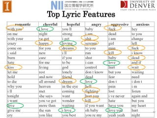 Multi modal music mood classification | PPTX