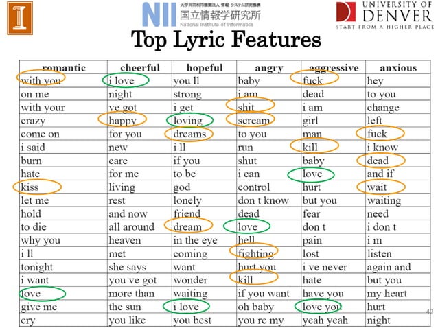 Multi modal music mood classification | PPTX
