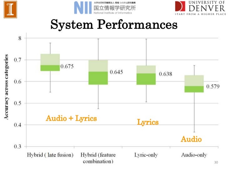 Multi Modal Music Mood Classification