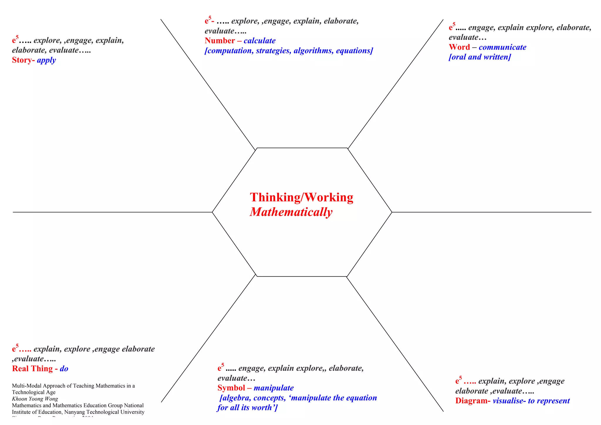 Multi modal think board placemat | PPT