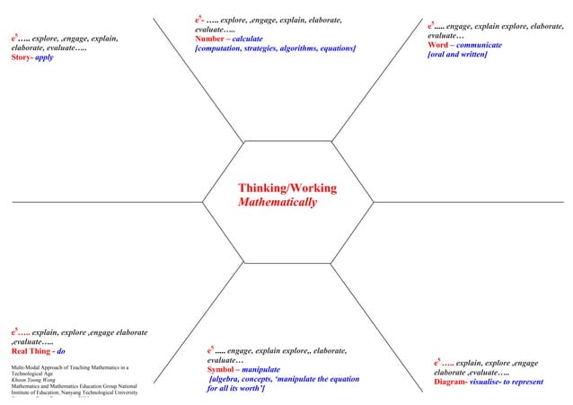 Multi modal think board placemat | PPT