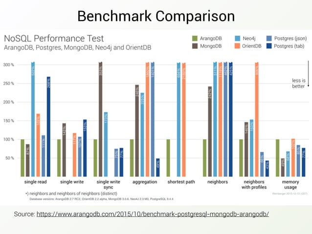 Polyglot Persistence & Multi-Model Databases | PPT