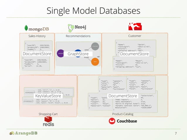 Polyglot Persistence & Multi-Model Databases (FullStack Toronto) | PDF
