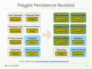 Polyglot Persistence & Multi Model-Databases at JMaghreb3.0 | PPT