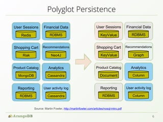 Polyglot Persistence & Multi Model-Databases at JMaghreb3.0 | PPT