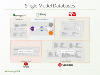 Polyglot Persistence & Multi Model-Databases at JMaghreb3.0 | PPT