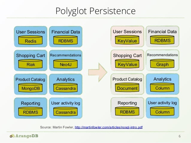 Polyglot Persistence & Multi Model-Databases at JMaghreb3.0