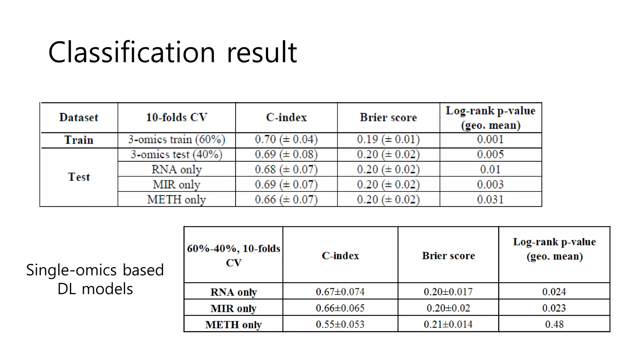 Deep Learning Based Multi Omics Integration A Survey Pptx Databases Computer Software And