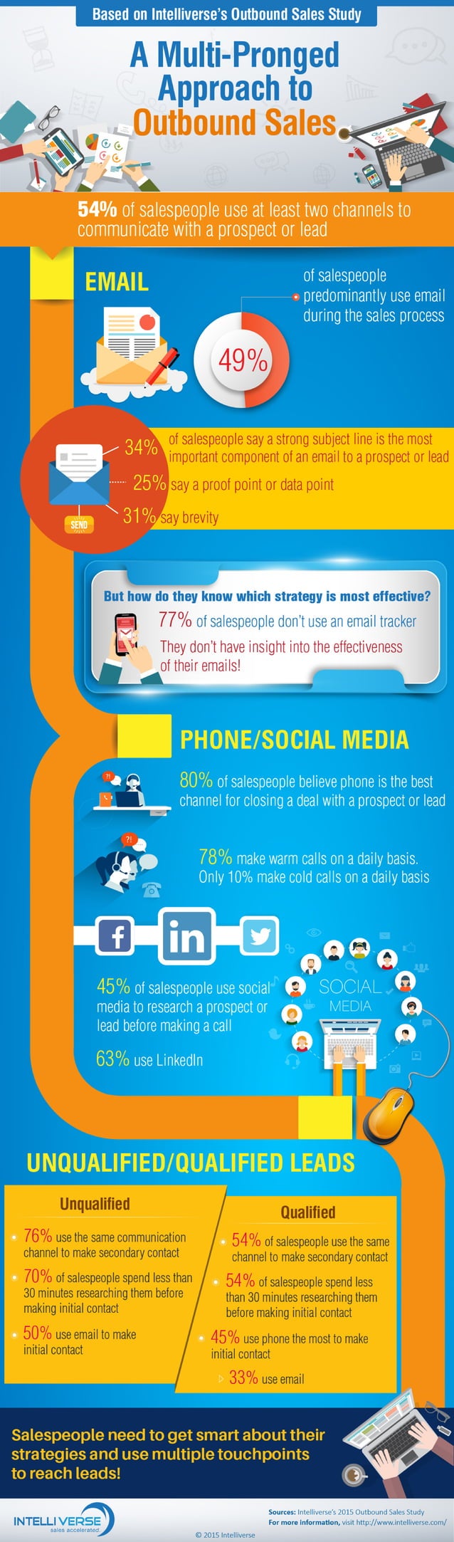 Multi-Pronged Approach to Outbound Sales | PDF