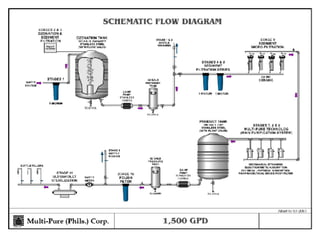 Multi Pure Water Refilling Station | PPT