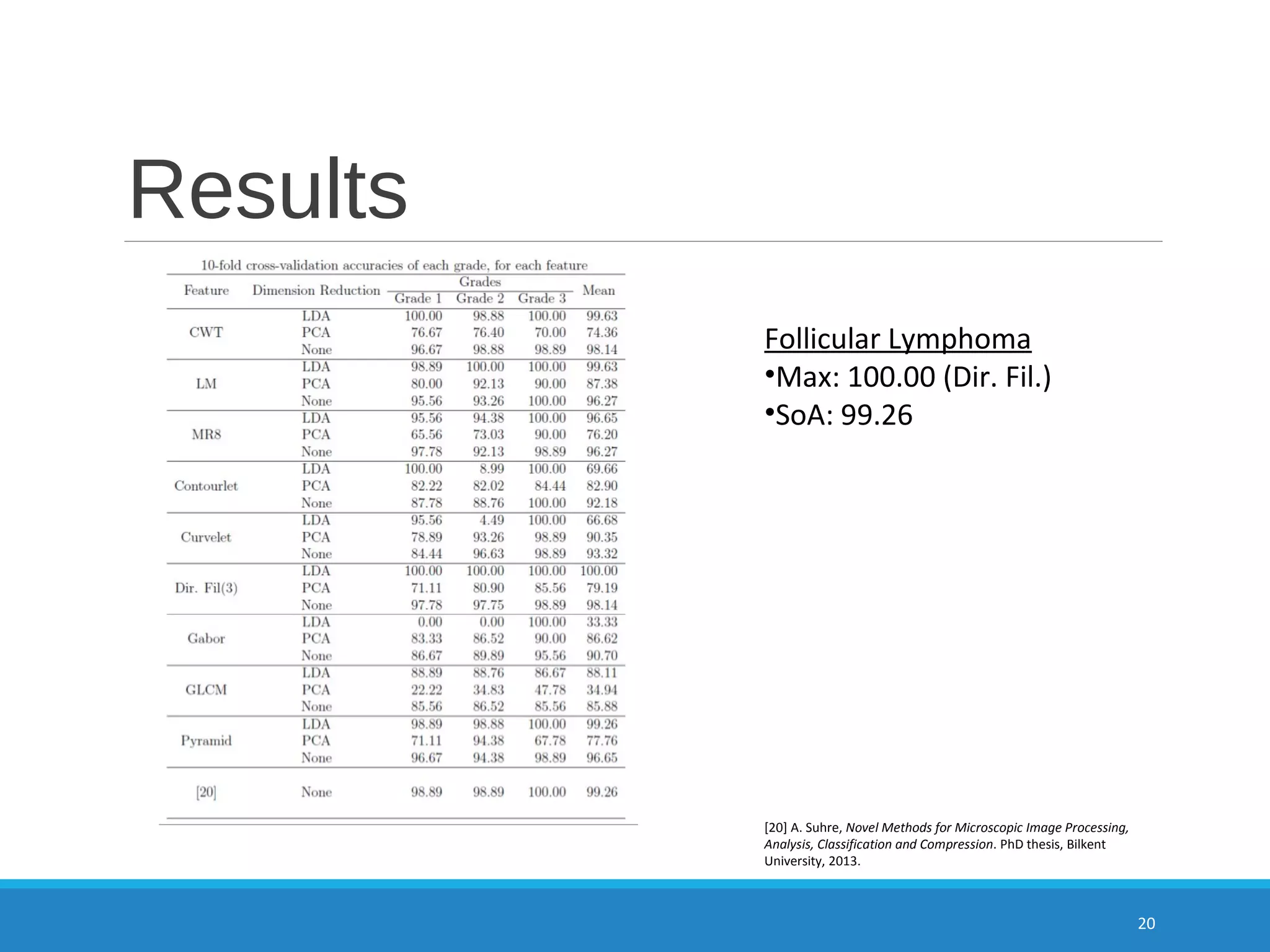 Multi Scale Directional Filtering Based Method For Follicular Lymphoma Grading Ppt