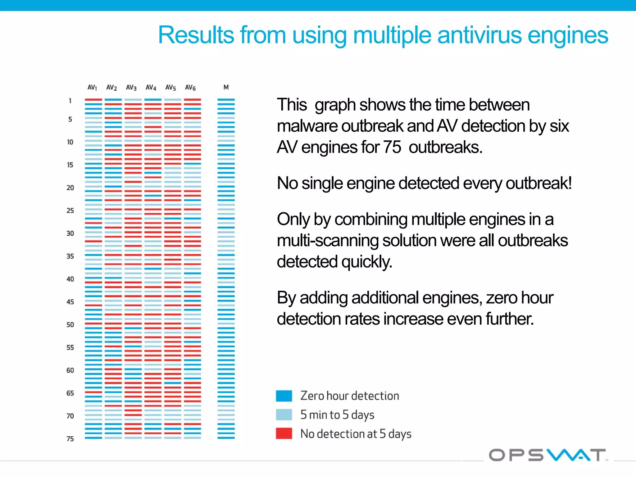 Using Multiple Antivirus Engine Scanning to Protect Critical ...