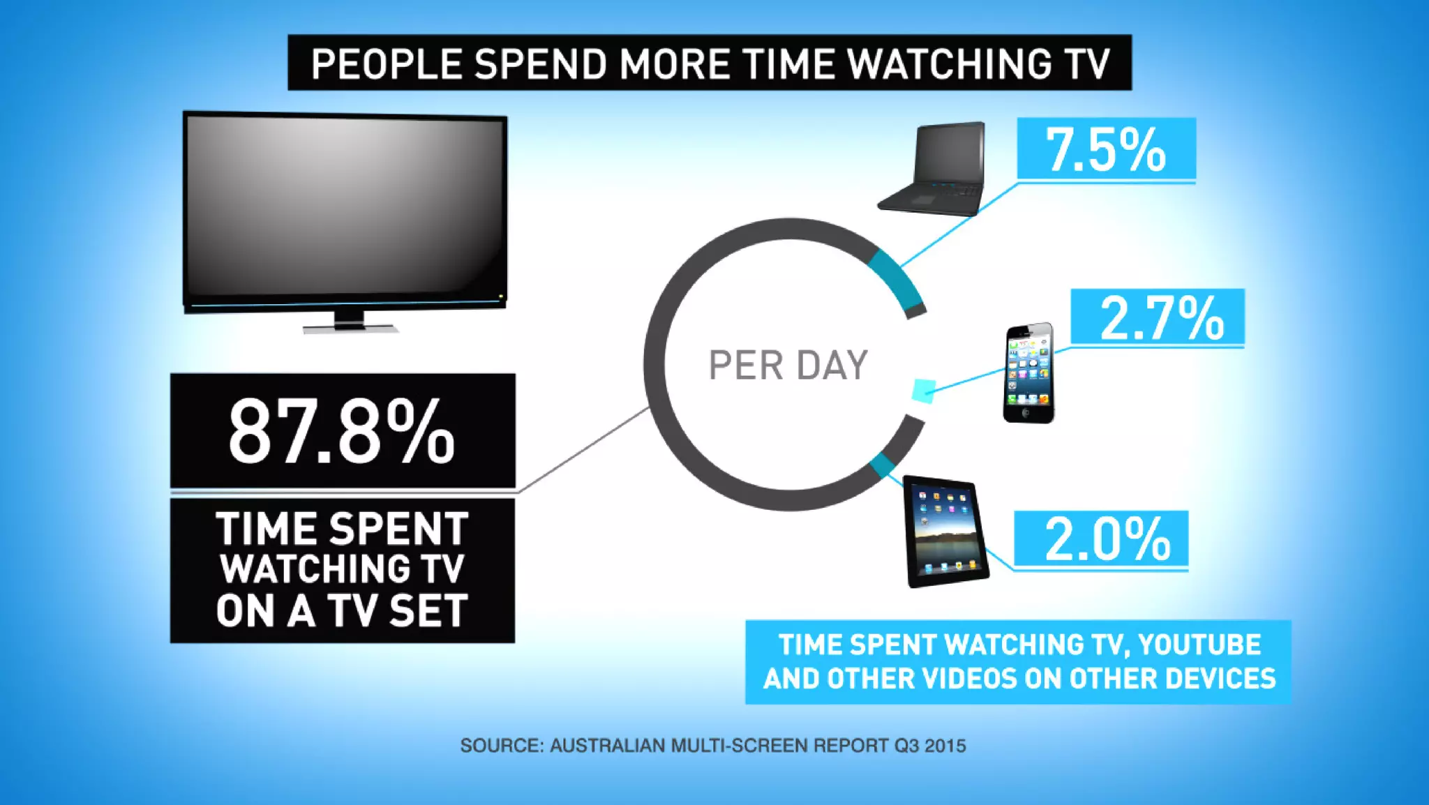 Multi-Screen Viewing Behaviour | PDF