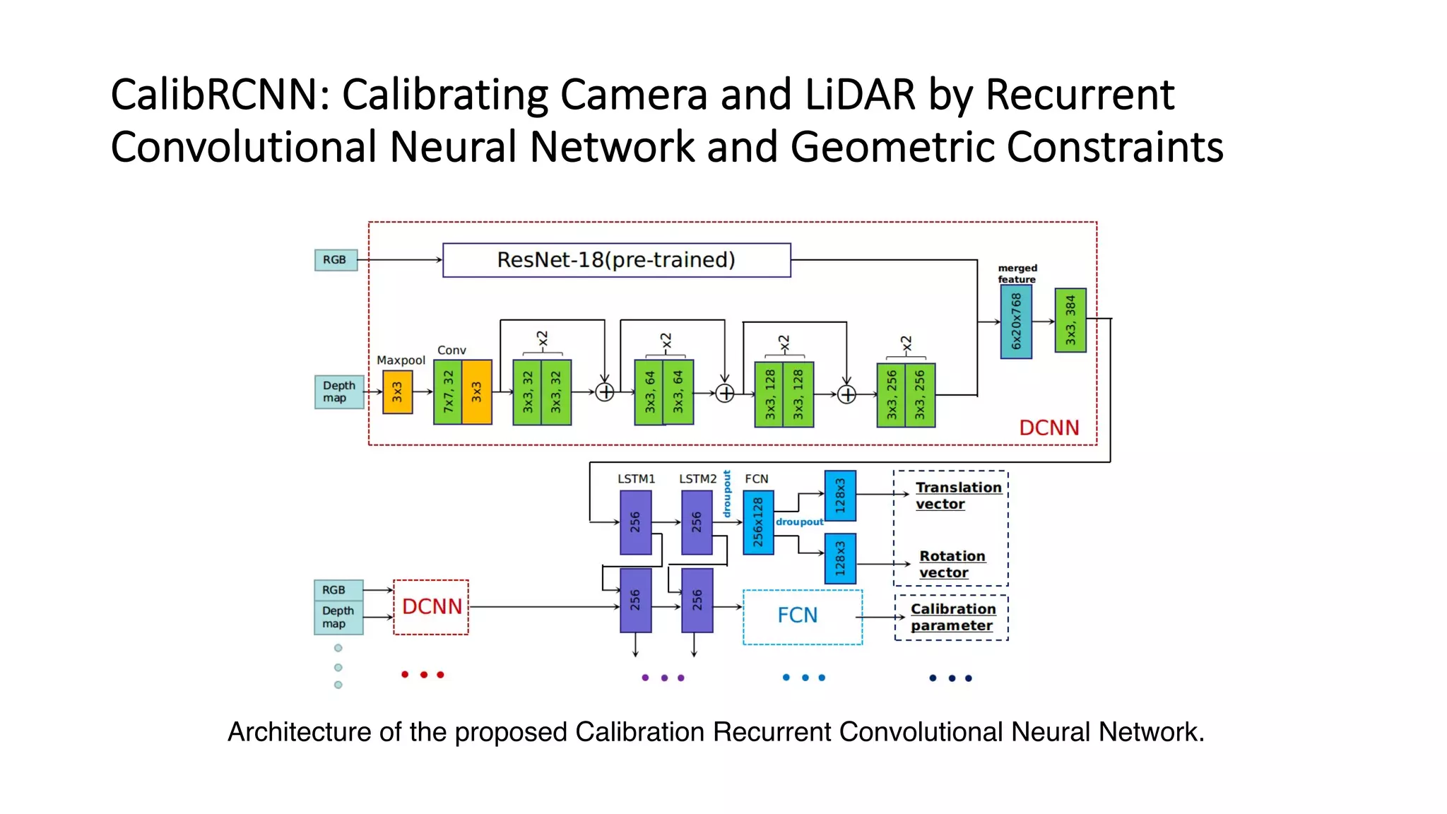 Multi sensor calibration by deep learning | PDF