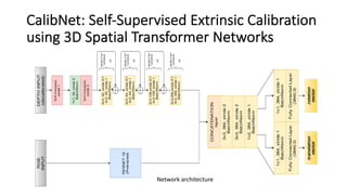 Multi sensor calibration by deep learning | PDF