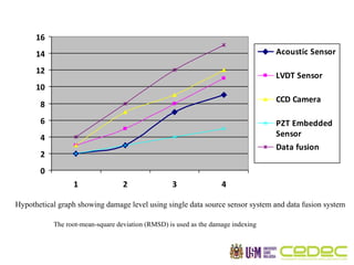 Multi sensor data fusion system for enhanced analysis of deterioration in concrete structures ...