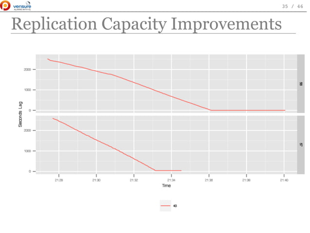 Multi Source Replication With MySQL 5.7 @ Verisure | PPT | Free Download