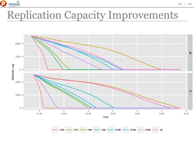 Multi Source Replication With MySQL 5.7 @ Verisure | PPT | Free Download