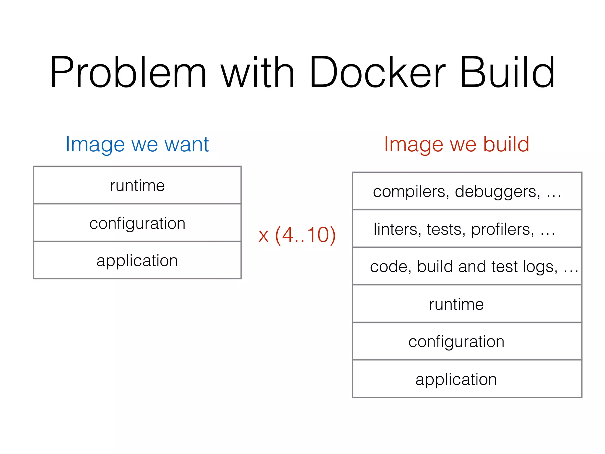 Docker multi-stage build | PPT