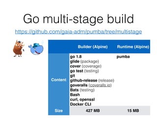 Docker multi-stage build | PDF