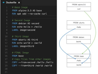 Docker multi-stage build | PDF
