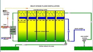 Multi Stage Flash Type Marine Evaporator | PPTX