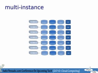 Multi-tenancy in the cloud | PPT
