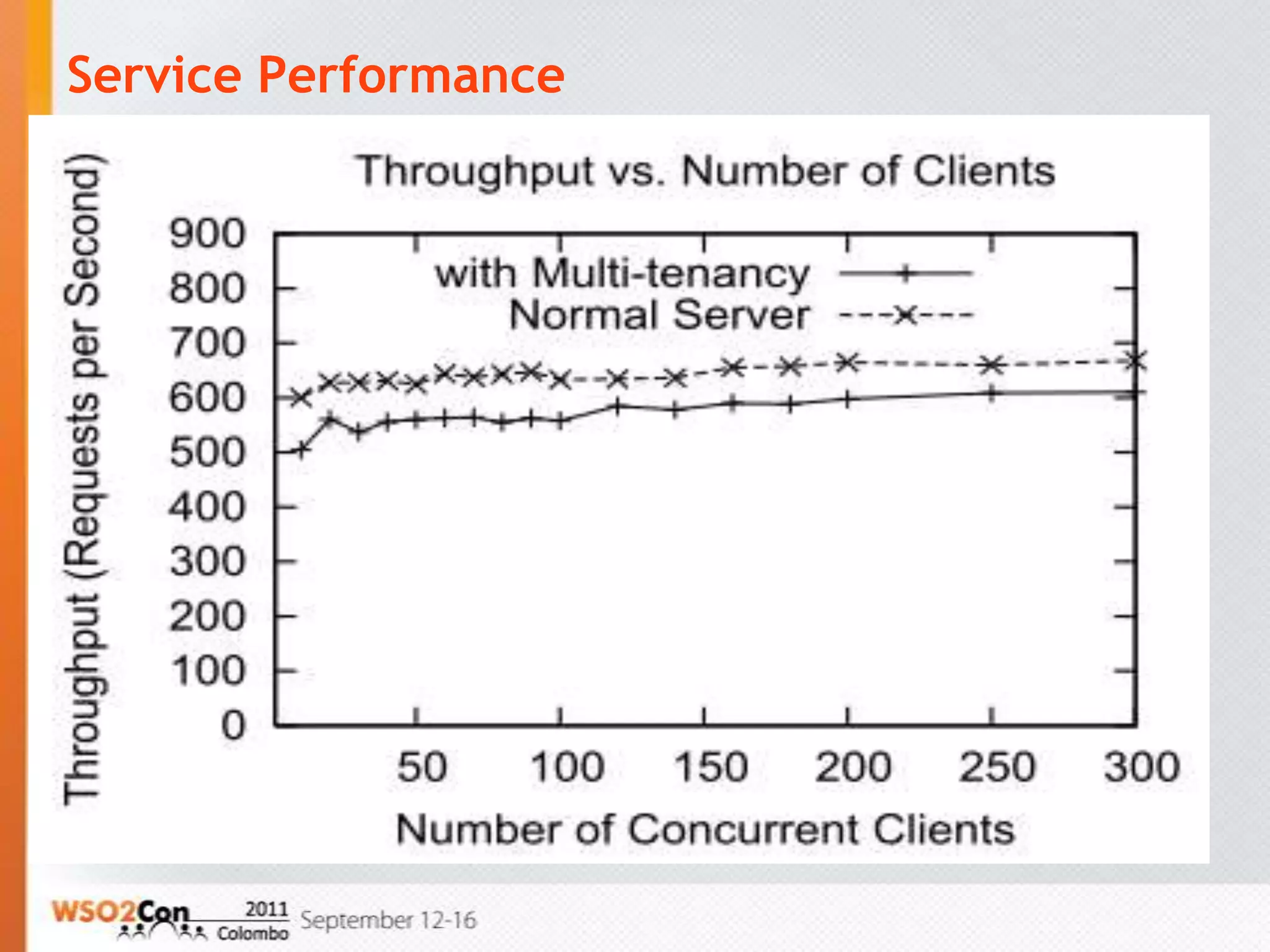 Multi-tenancy: Winning formula for a PaaS | PPT