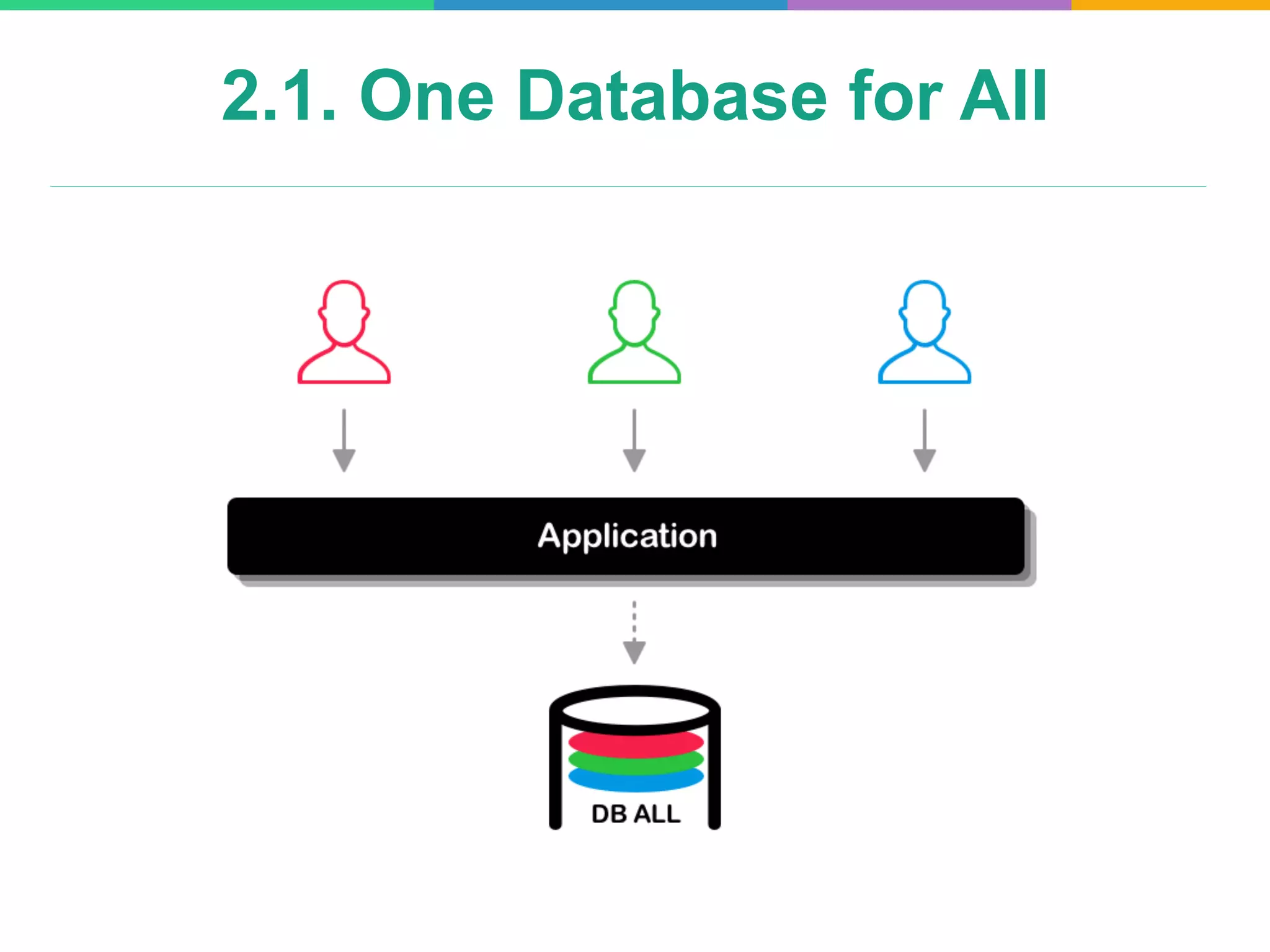 Multi-tenant Database Design for SaaS | PPT