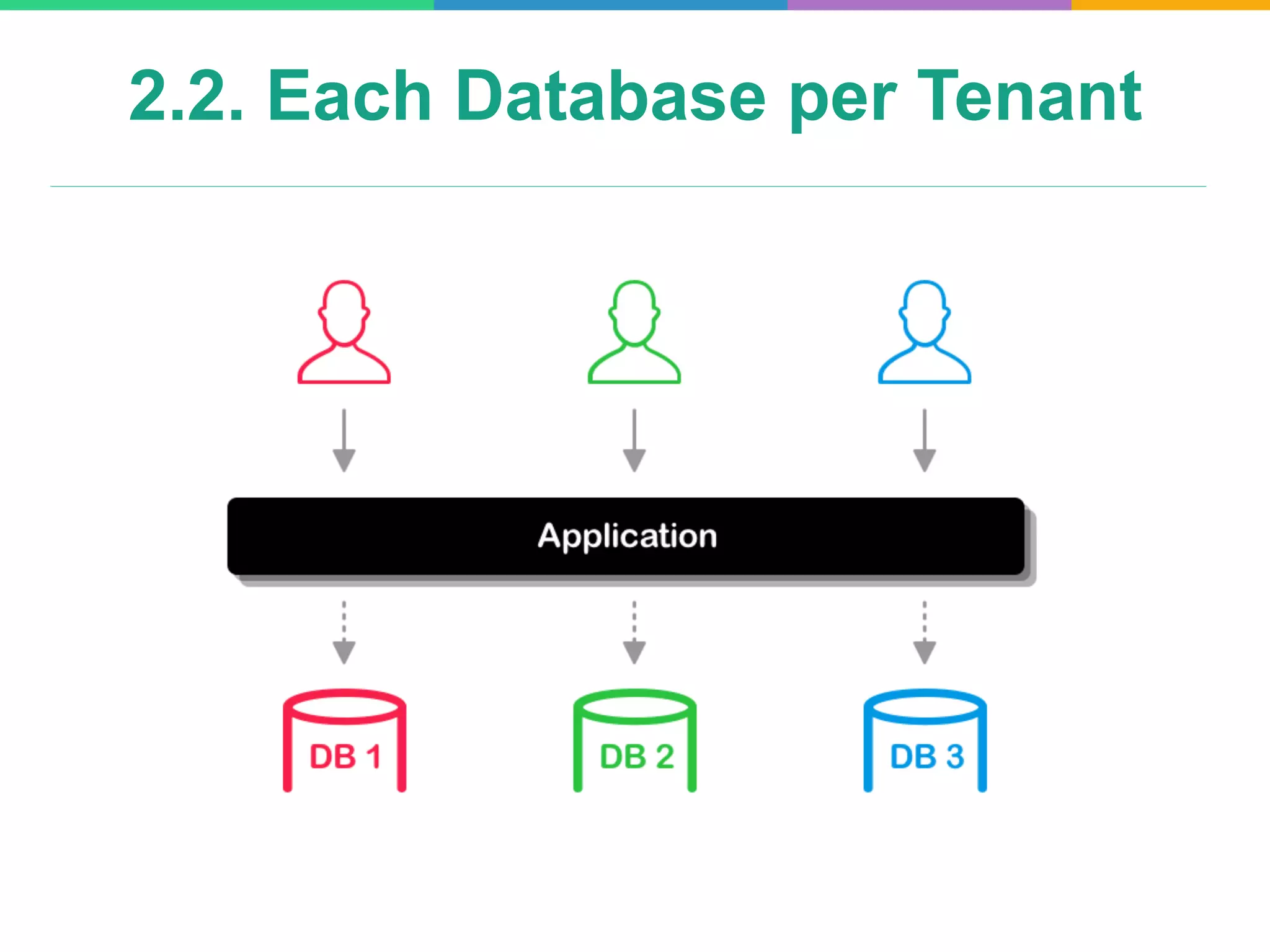 Multi-tenant Database Design for SaaS | PPT