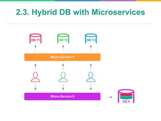 Multi-tenant Database Design for SaaS | PPT
