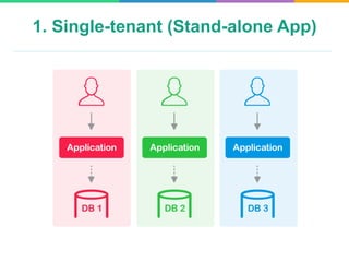 Multi-tenant Database Design for SaaS | PPT