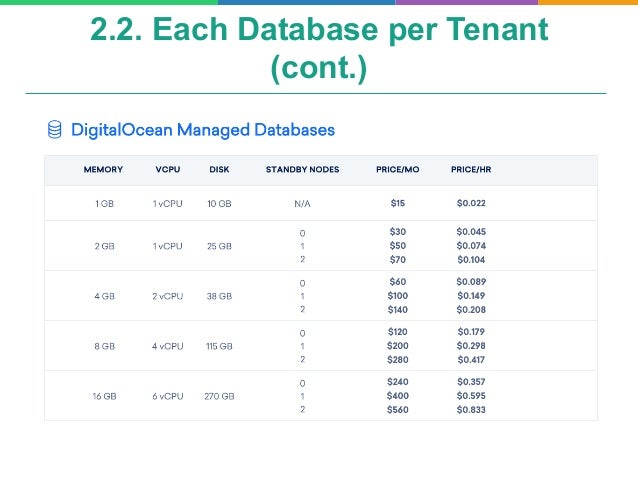 Multi-tenant Database Design for SaaS