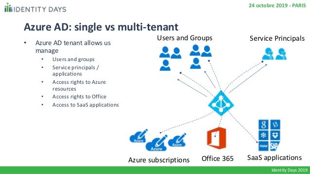 Multi-Tenant Identity and Azure Resource Governance - Identity Days 2…