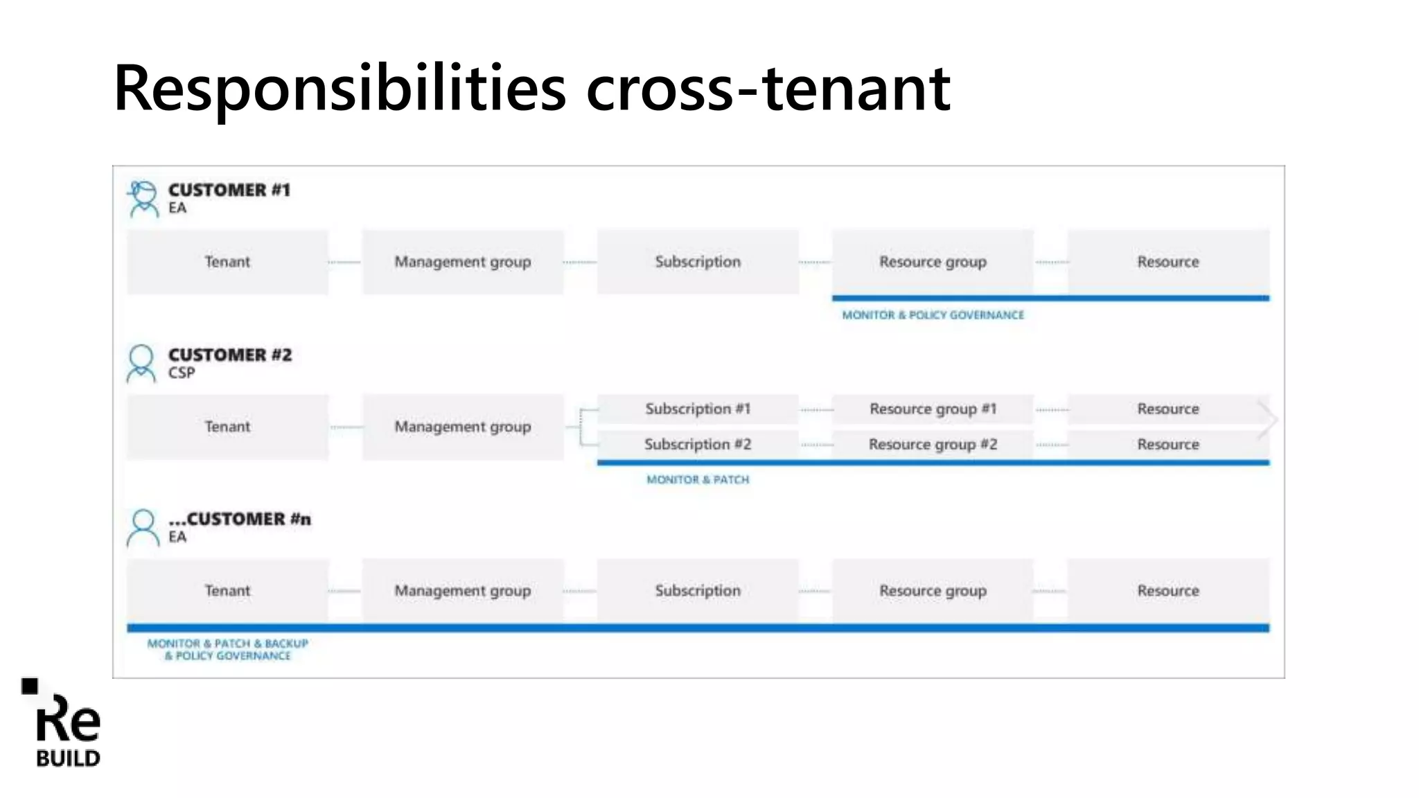 Multi-Tenant Identity and Azure Resource Governance - ReBUILD 2019 | PPTX