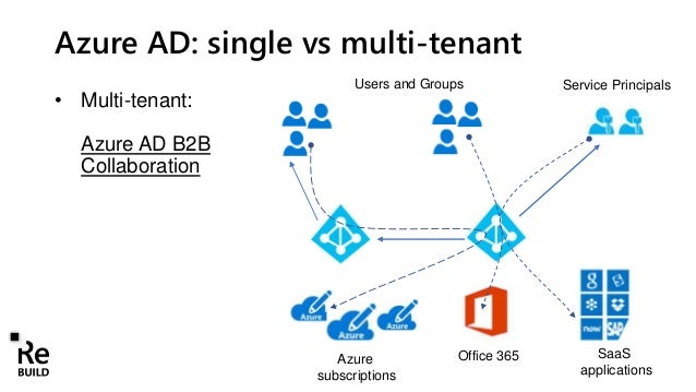 Multi-Tenant Identity and Azure Resource Governance - ReBUILD 2019
