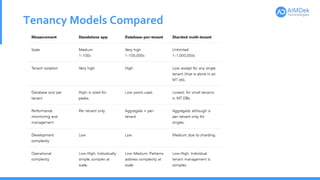 Microsoft: Multi-tenant SaaS with Azure | PPT