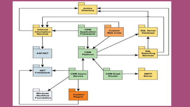 Microsoft Dynamics CRM Multi - Tier Architecture | PPTX | Databases ...